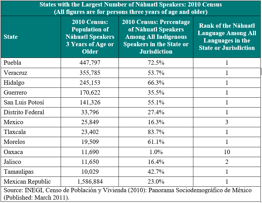 The Náhuatl Language of Mexico: From Aztlán to the Present Day ...