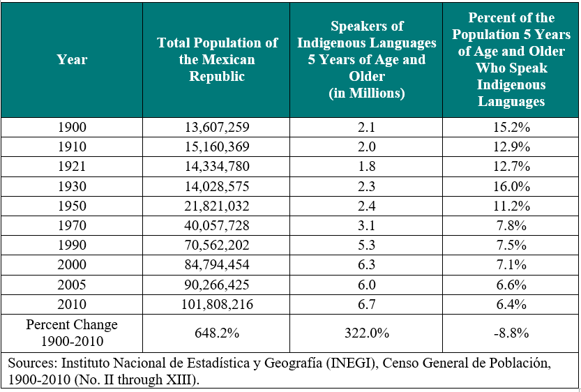 The Náhuatl Language of Mexico: From Aztlán to the Present Day ...