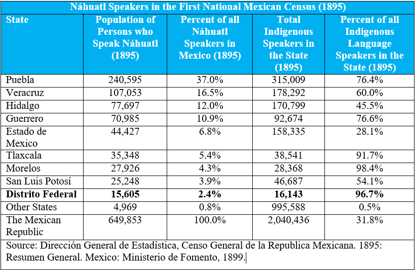 The Indigenous People of Mexico City: 1895-2010 — Indigenous Mexico