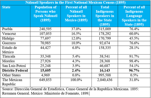 The Indigenous People of Mexico City: 1895-2010 — Indigenous Mexico