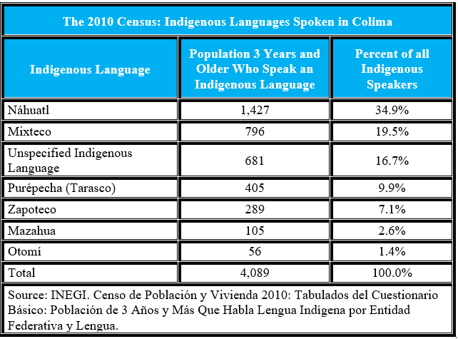 Indigenous Colima: Past and Present — Indigenous Mexico