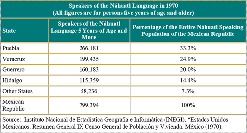 The Náhuatl Language of Mexico: From Aztlán to the Present Day ...