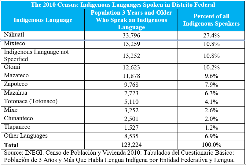 The Indigenous People of Mexico City: 1895-2010 — Indigenous Mexico