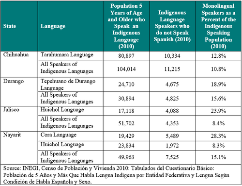 Monolingualism in Mexico (2010) — Indigenous Mexico