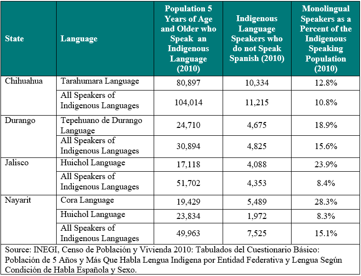 Monolingualism in Mexico (2010) — Indigenous Mexico