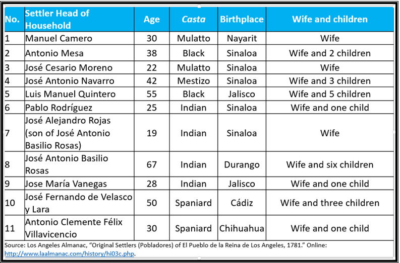 The First Families of Los Angeles — Indigenous Mexico