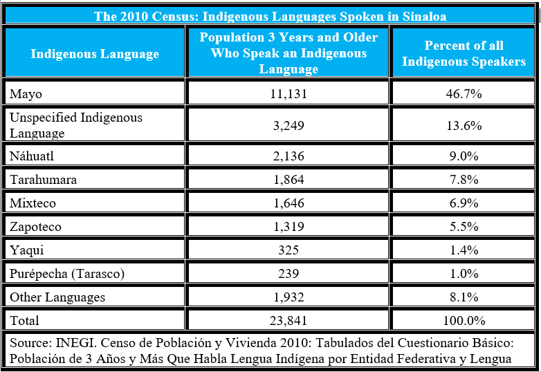 Indigenous Sinaloa: From the Colonial Period to the Present (Part 2 ...