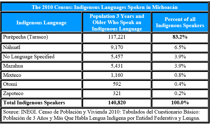 Michoacán: From kingdom to Colony to Sovereign State (1324-2015 ...