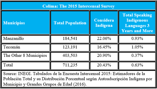 Indigenous Colima: Past and Present — Indigenous Mexico