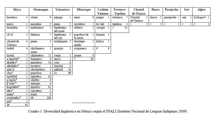 Mexico’s Endangered Languages — Indigenous Mexico