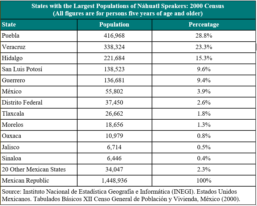 The Náhuatl Language of Mexico: From Aztlán to the Present Day ...