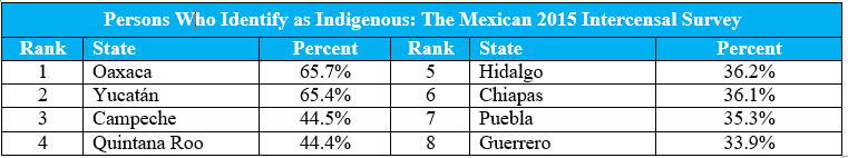 Racial and Cultural Identity in Mexico: 2015 — Indigenous Mexico
