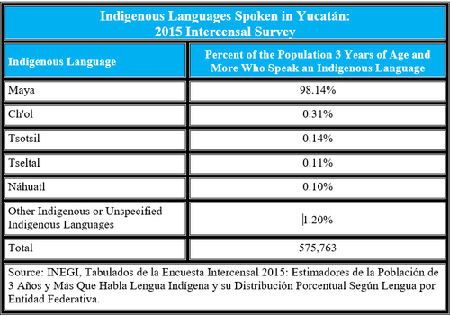 Indigenous Yucatán: The Center of the Mayan World — Indigenous Mexico