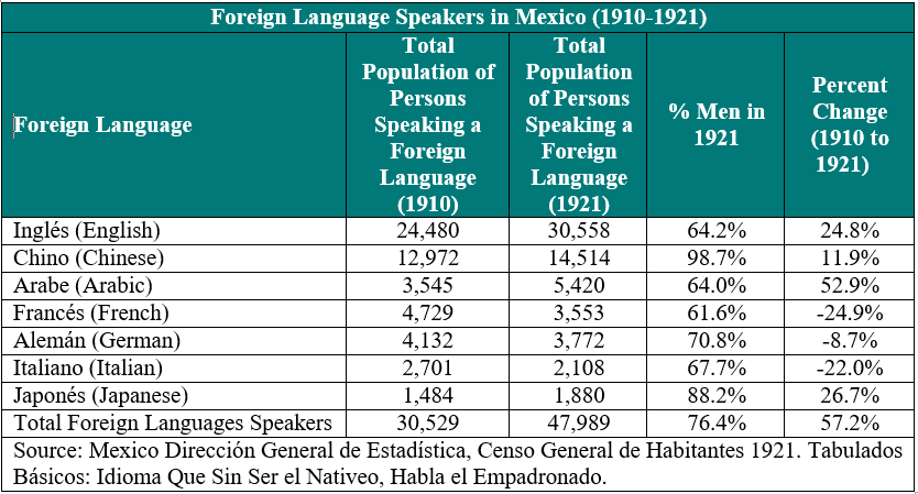 Speakers of Foreign Languages in Mexico (1910-1950) — Indigenous Mexico