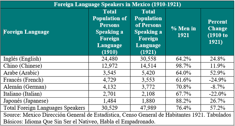 Speakers of Foreign Languages in Mexico (1910-1950) — Indigenous Mexico