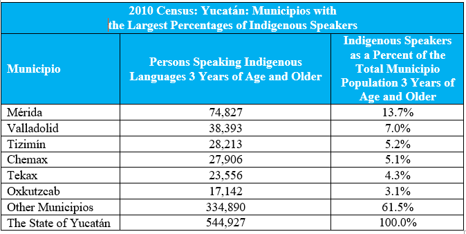 Indigenous Yucatán: The Center of the Mayan World — Indigenous Mexico
