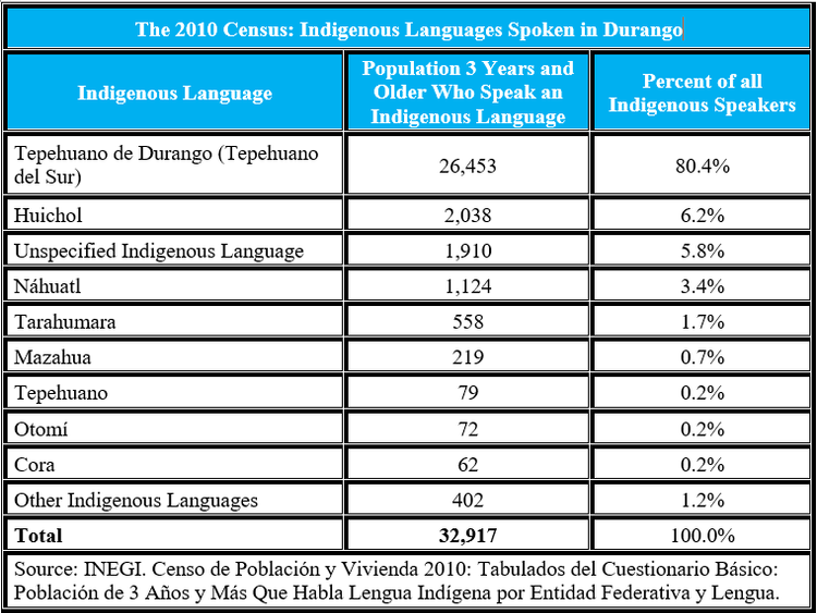 Indigenous Durango: Land of the Tepehuanes — Indigenous Mexico