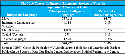 Indigenous Yucatán: The Center of the Mayan World — Indigenous Mexico