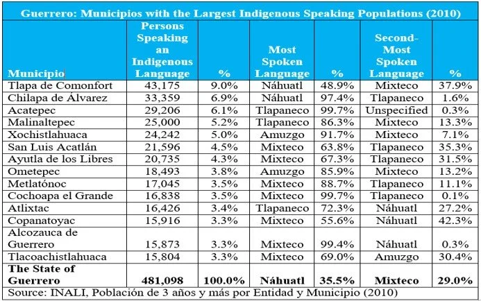 The Tlapaneco (Méphaa) of Guerrero: Eternal Defiance — Indigenous Mexico