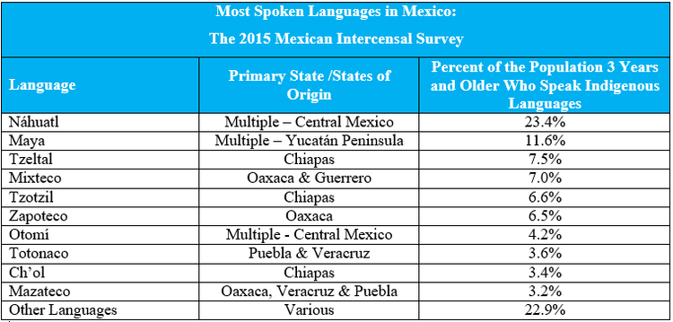 Racial and Cultural Identity in Mexico: 2015 — Indigenous Mexico