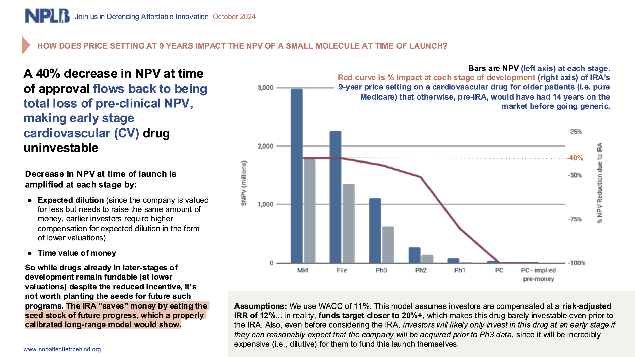 How does price setting at 9 years impact the NPV of a small molecule at ...