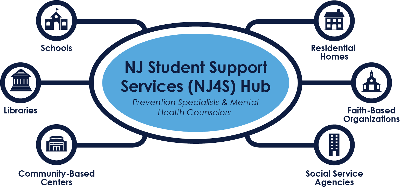 NJ4S Bergen Hub
