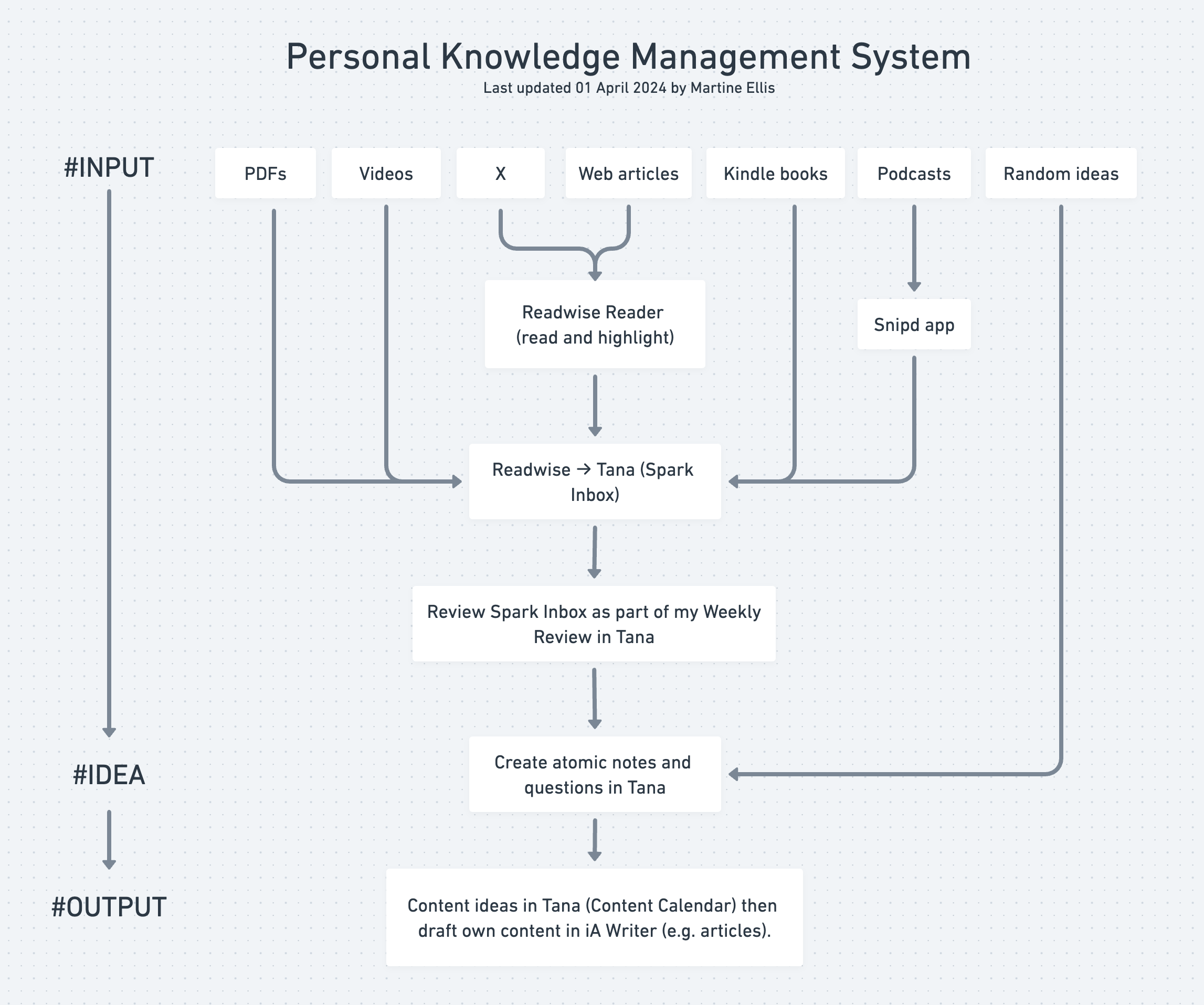 How to Design Your Own Personal Knowledge Management System ...