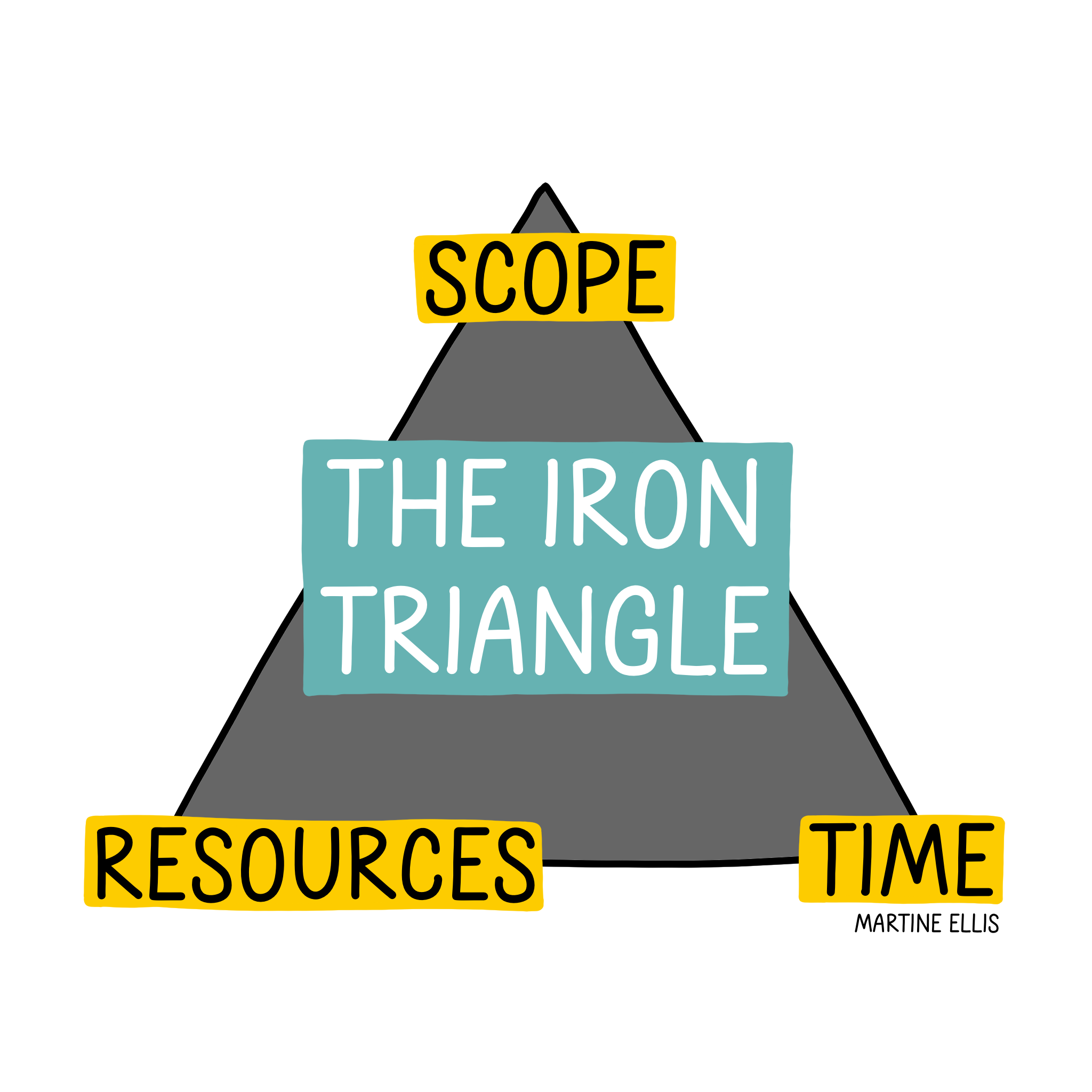 The Iron Triangle — Martine Ellis Education and Training