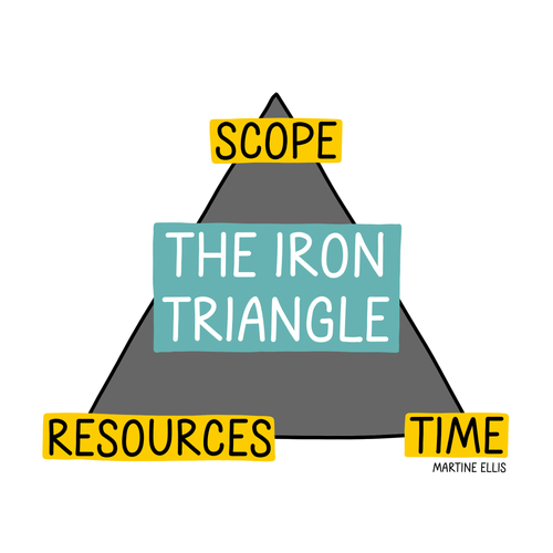 The Iron Triangle — Martine Ellis Education and Training