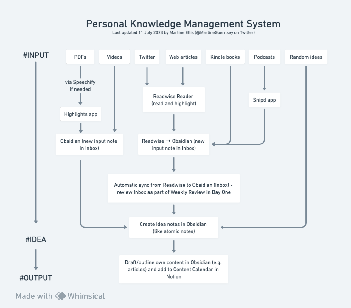 How to Design Your Own Personal Knowledge Management System ...