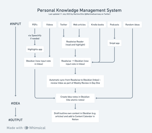 How to Design Your Own Personal Knowledge Management System ...