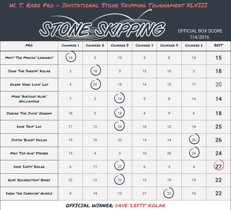 Official Stone Skipping Scores: Results | Stone Skipping