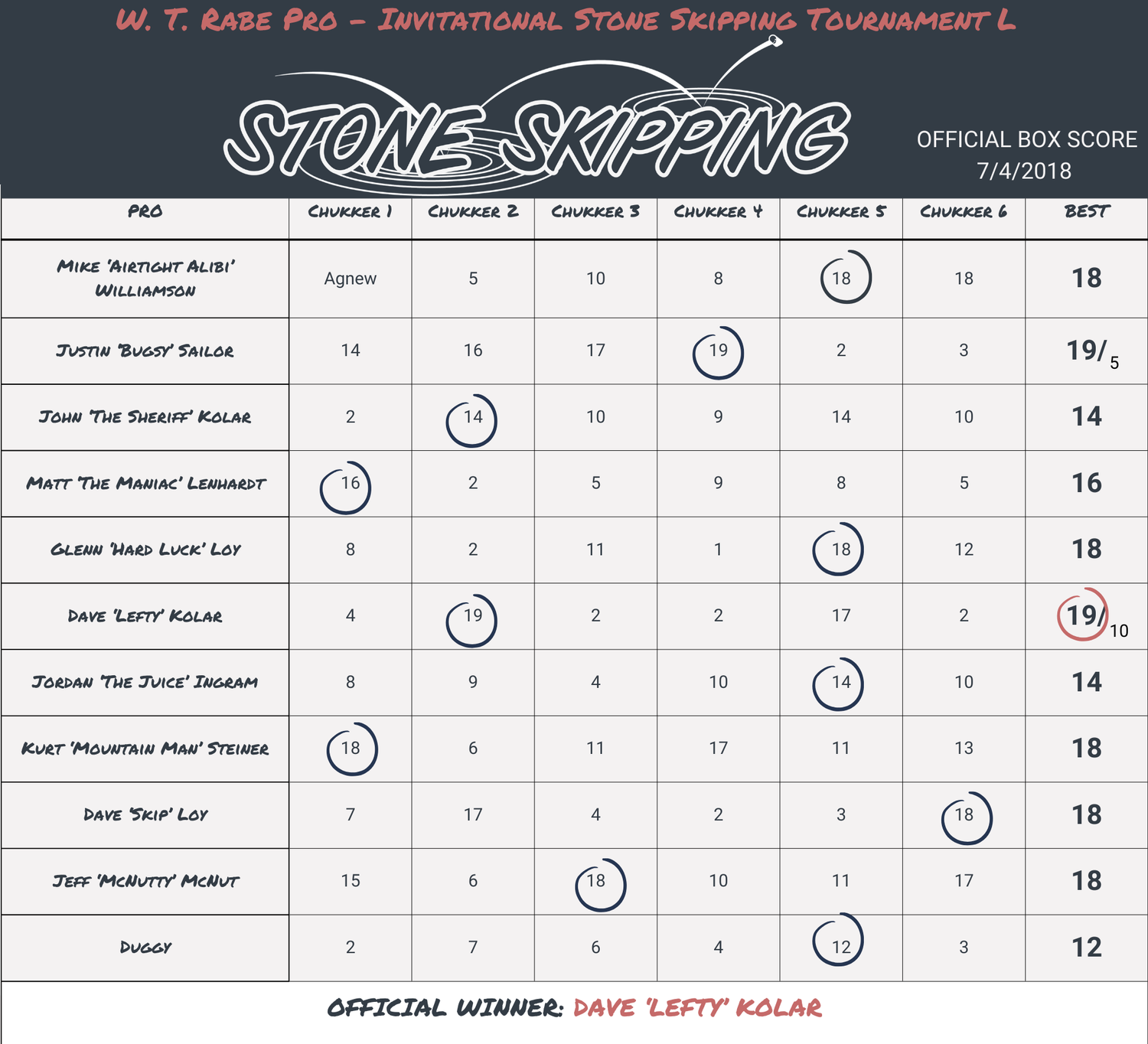 Official Stone Skipping Scores: Results | Stone Skipping