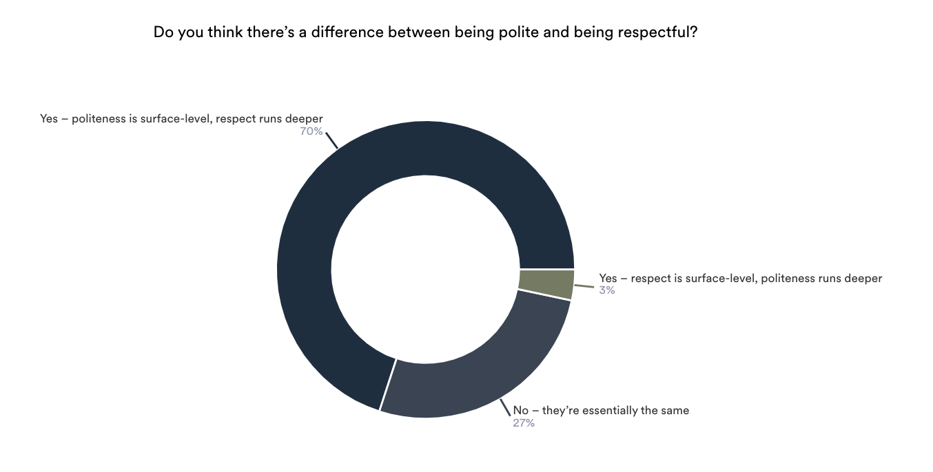 Respect at Work and Beyond: What People Really Experience | imabi ...