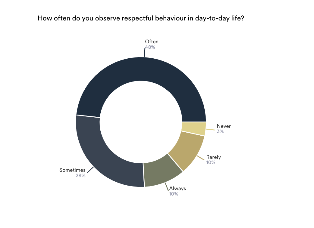 Respect at Work and Beyond: What People Really Experience | imabi ...