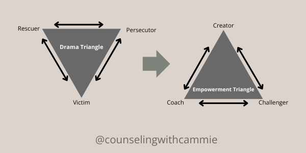The Drama Triangle and How to Escape it — Authentic Connections ...