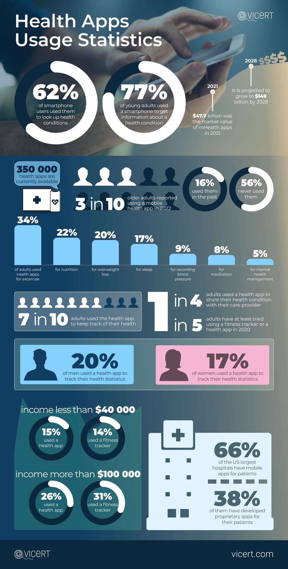 Health Apps Usage Statistics — Vicert