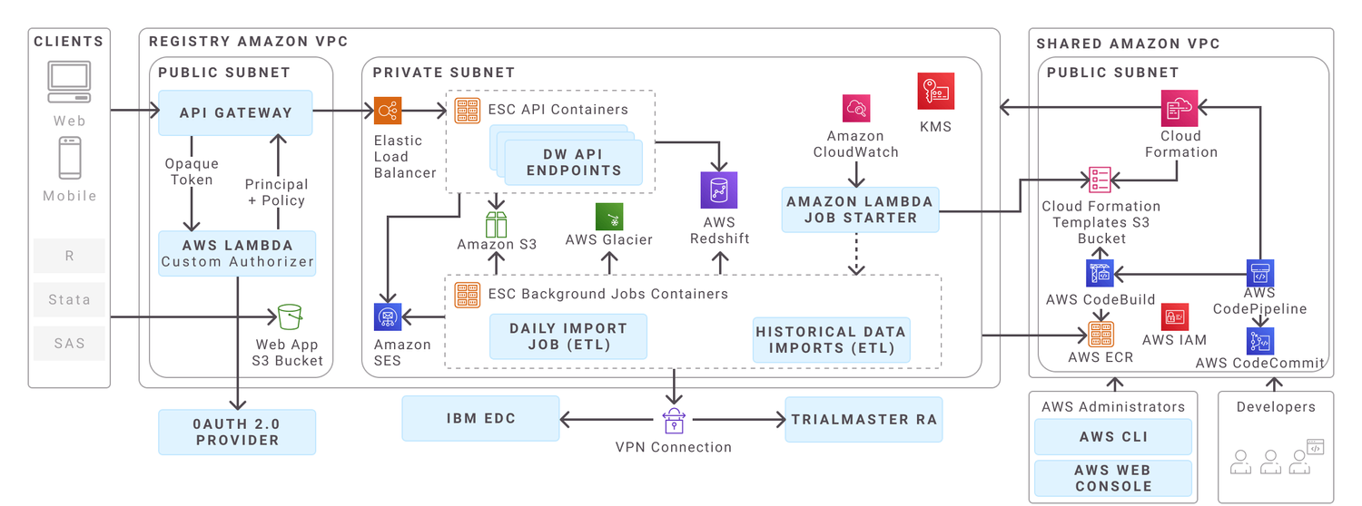 AWS Data Warehouse (HIPAA) — Vicert