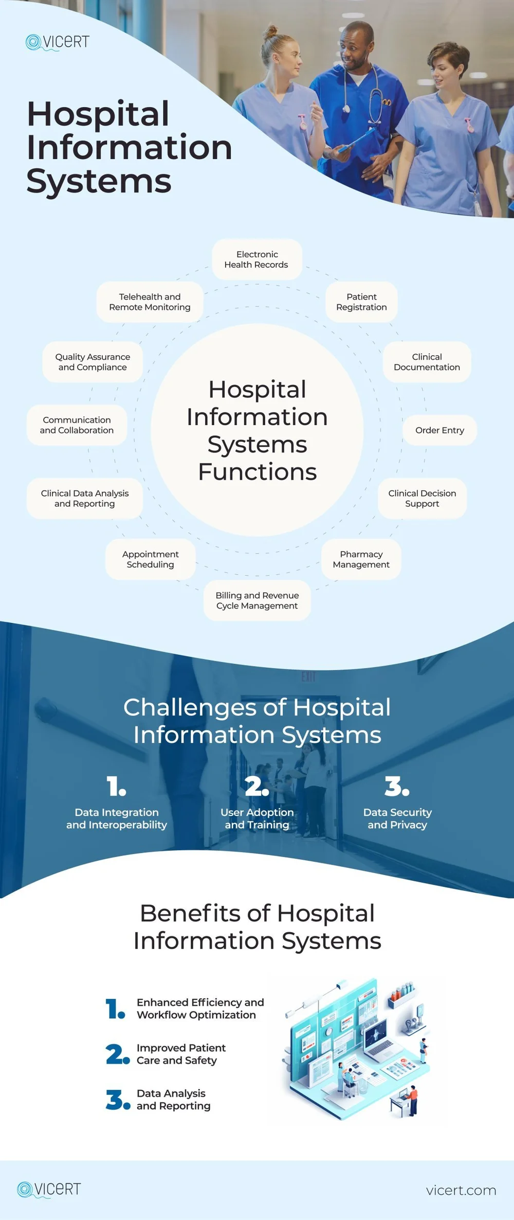 Hospital Information System: Challenges and Benefits — Vicert