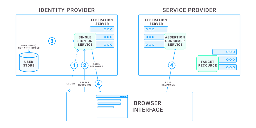 SAML Authentication Project — Vicert