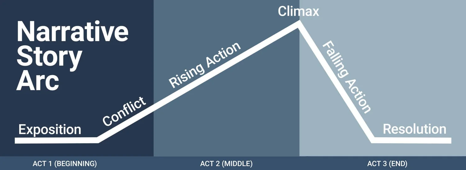 Hollywood Film Structure Explained Simply