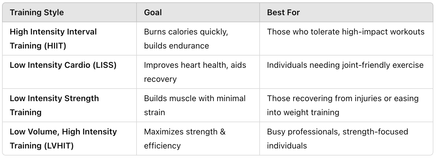 The Power of Low Volume High Intensity Training (LVHIT) to Build ...