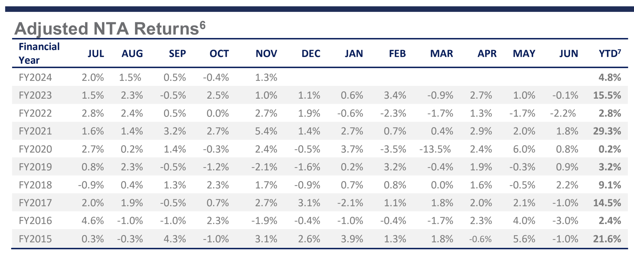 NTA Returns — Global Value Fund