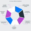 What is the concept of SMED?