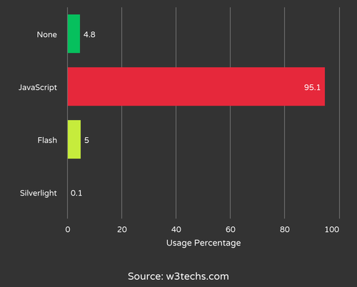 Why is JavaScript So Popular? — Simply Technologies
