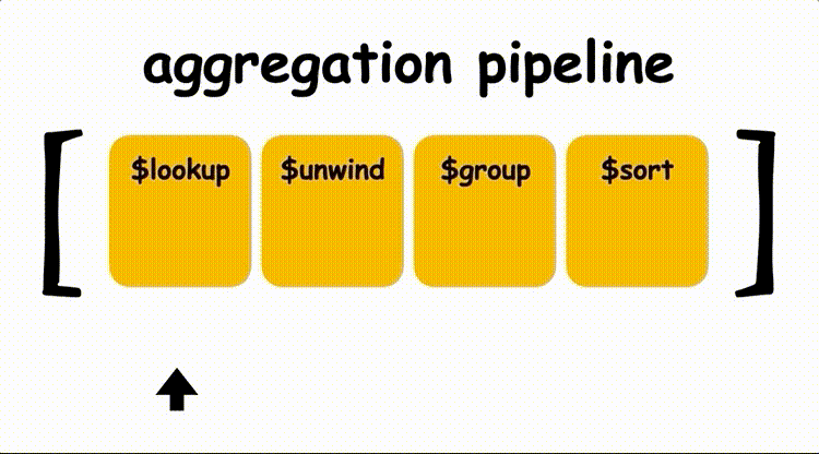 Powerful Aggregation Framework of MongoDB — Simply Technologies