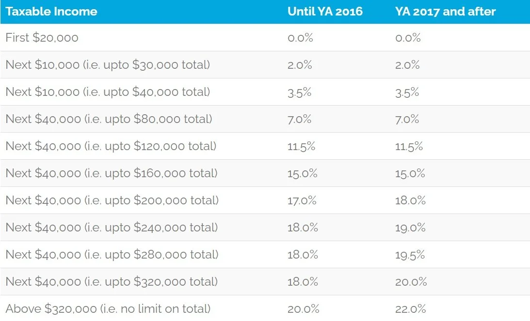 Singapore Personal Tax Guide — StartupDecisions