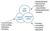 Nearly 100 leadership models