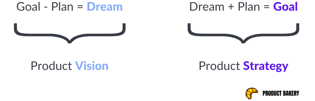 Key Elements Every Product Strategy Needs to Have - Product Bakery #1 ...