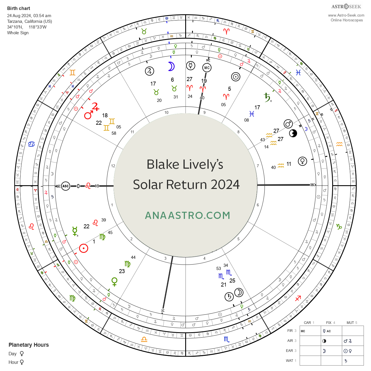 The Astrology of Blake Lively's Legal Battle — Ana Armendariz ...